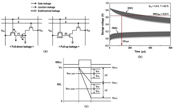 Logic-Compatible Embedded DRAM Architecture for Multifunctional Digital ...