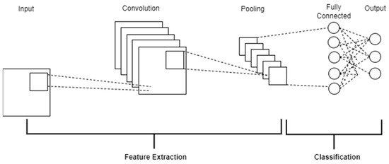 An Investigation into the Utilisation of CNN with LSTM for Video ...