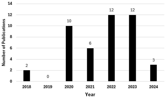 An Investigation into the Utilisation of CNN with LSTM for Video ...