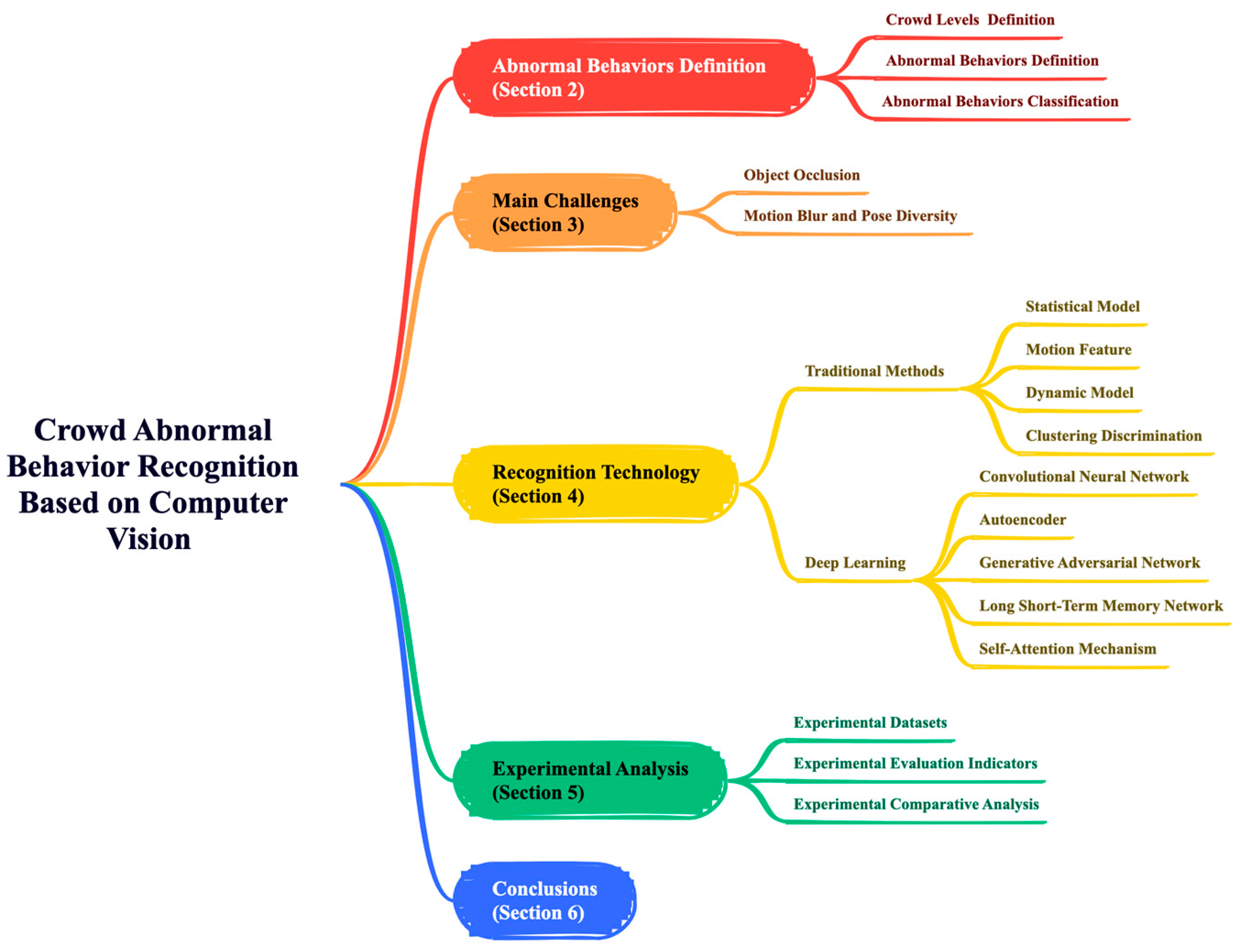 A Review of Abnormal Crowd Behavior Recognition Technology Based on Computer Vision