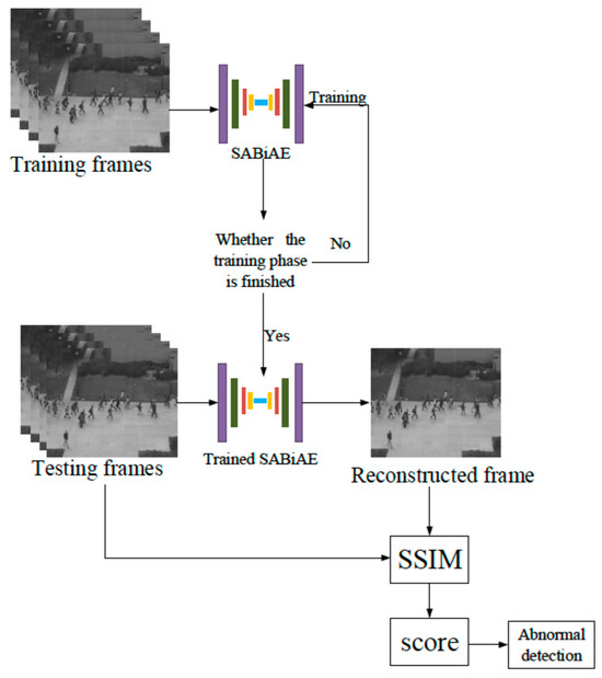 A Review of Abnormal Crowd Behavior Recognition Technology Based on Computer Vision