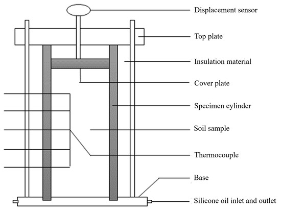 Study on Frost Heave and Thaw Settlement Characteristics of Sanya ...