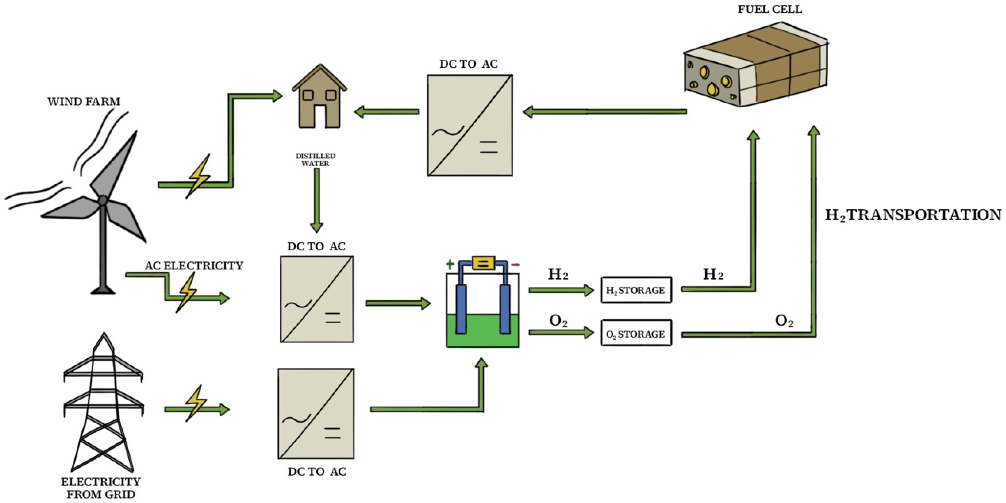 Innovative Strategies for Combining Solar and Wind Energy with Green ...