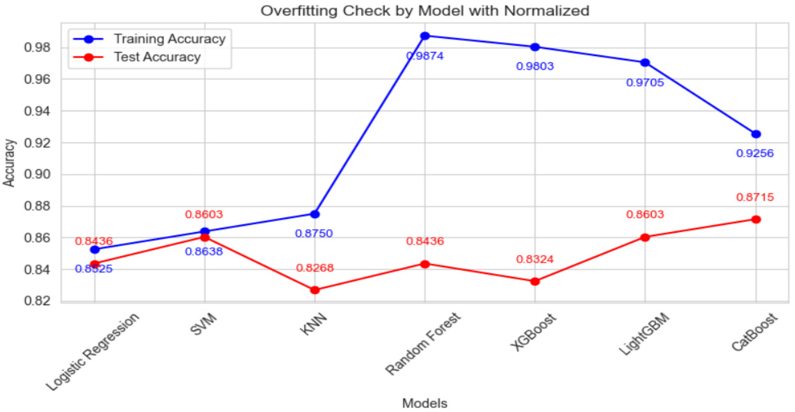 Enhancing Machine Learning Models Through PCA, SMOTE-ENN, and Stochastic Weighted Averaging