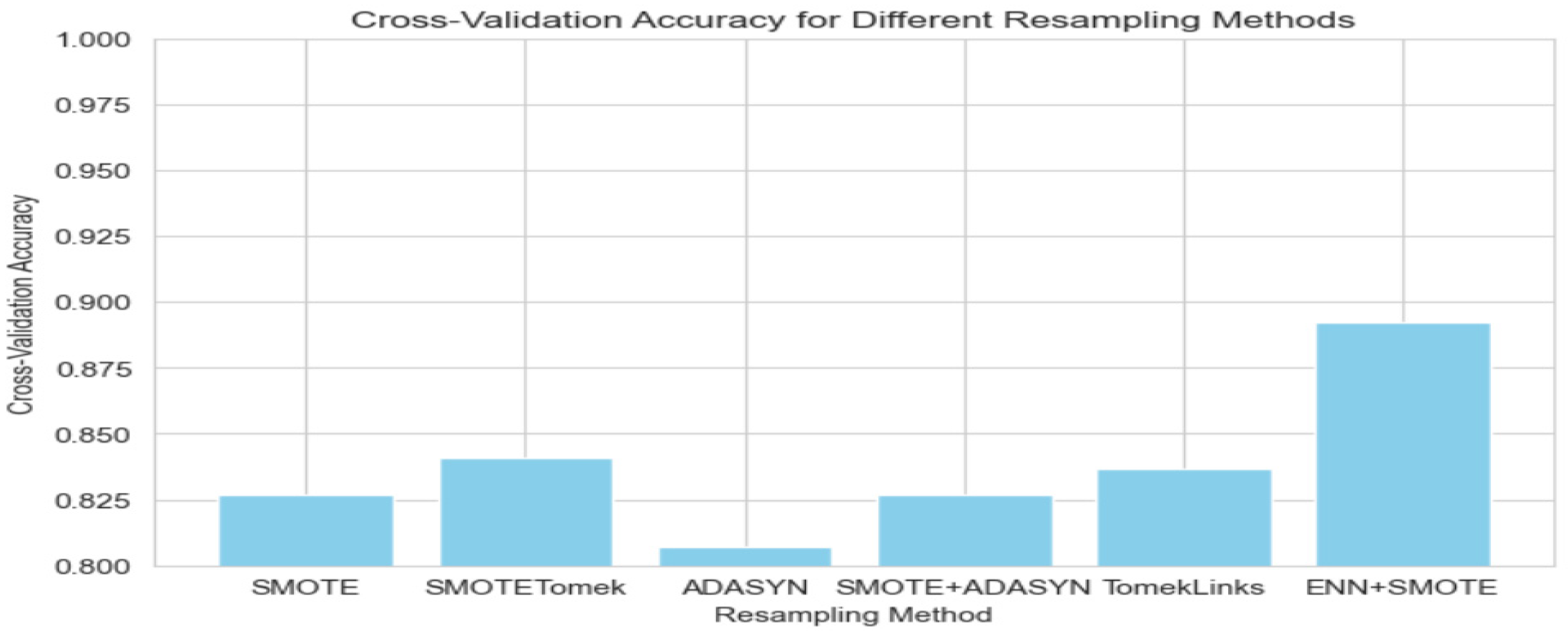 Enhancing Machine Learning Models Through PCA, SMOTE-ENN, and ...