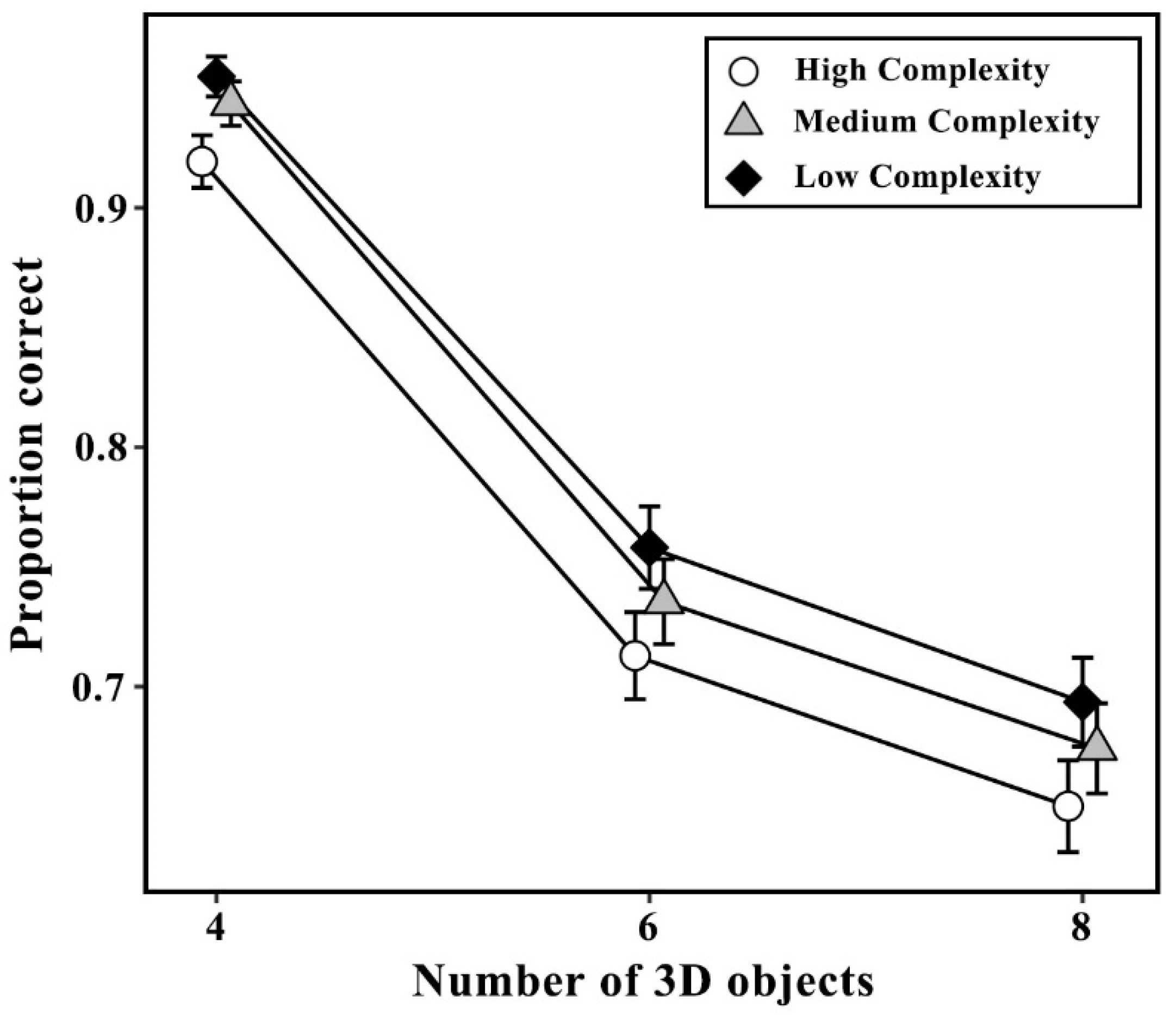 The Effects of the Complexity of 3D Virtual Objects on Visual Working ...