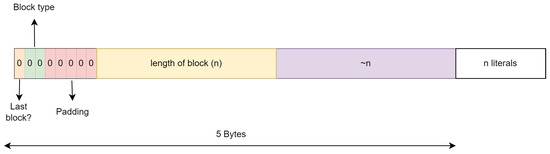 A Generator for Recursive Zip Files