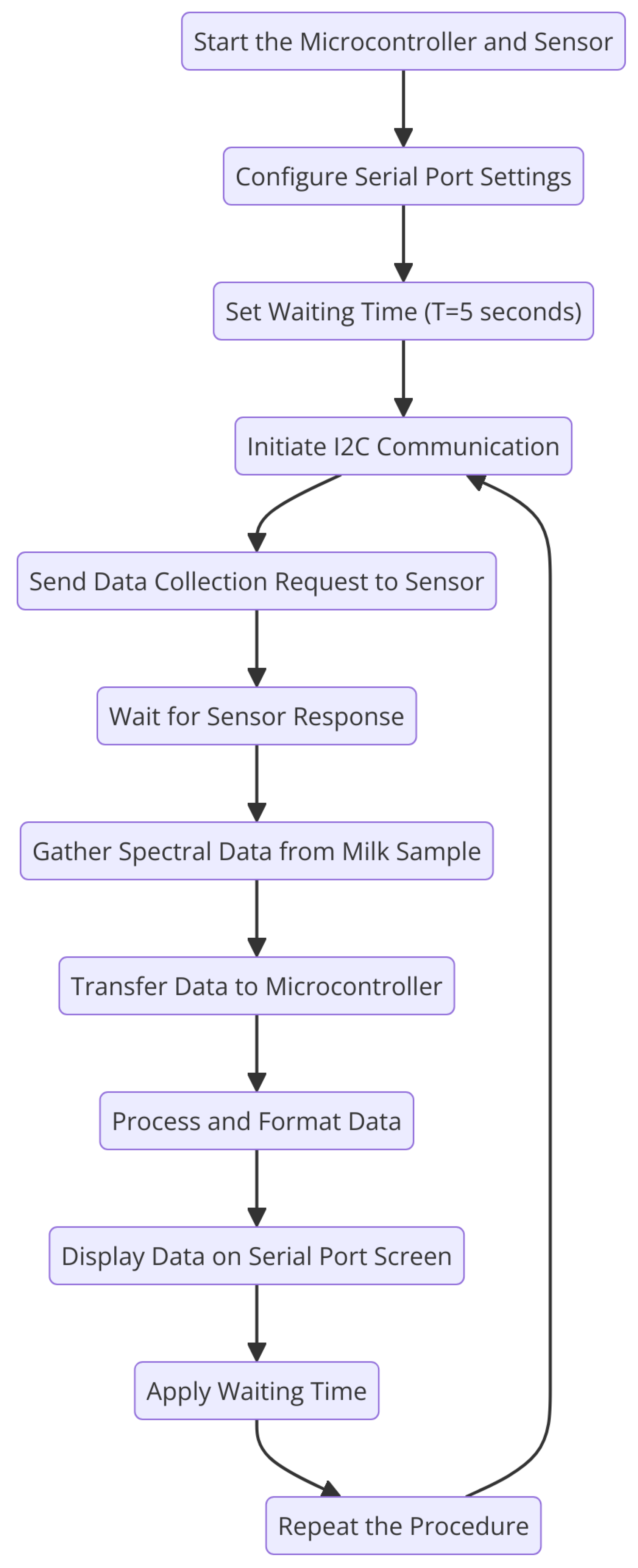Cost-Effective Multispectral Sensor and Artificial Neural Networks for the Detection of Starch ...
