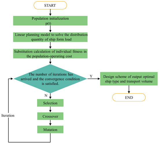 Ship Type Selection And Cost Optimization Of Marine Container Ships Based On Genetic Algorithm