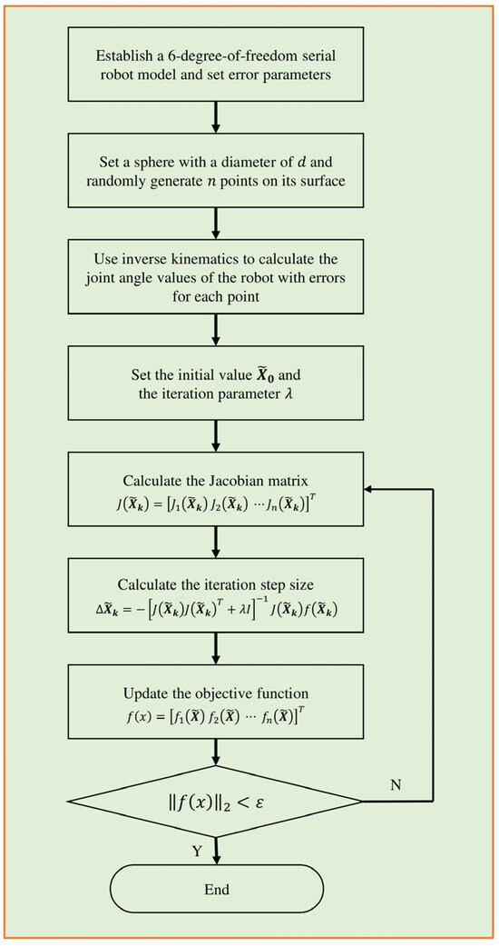 A Self Calibration Method For Robot End Effector Using Spherical Constraints