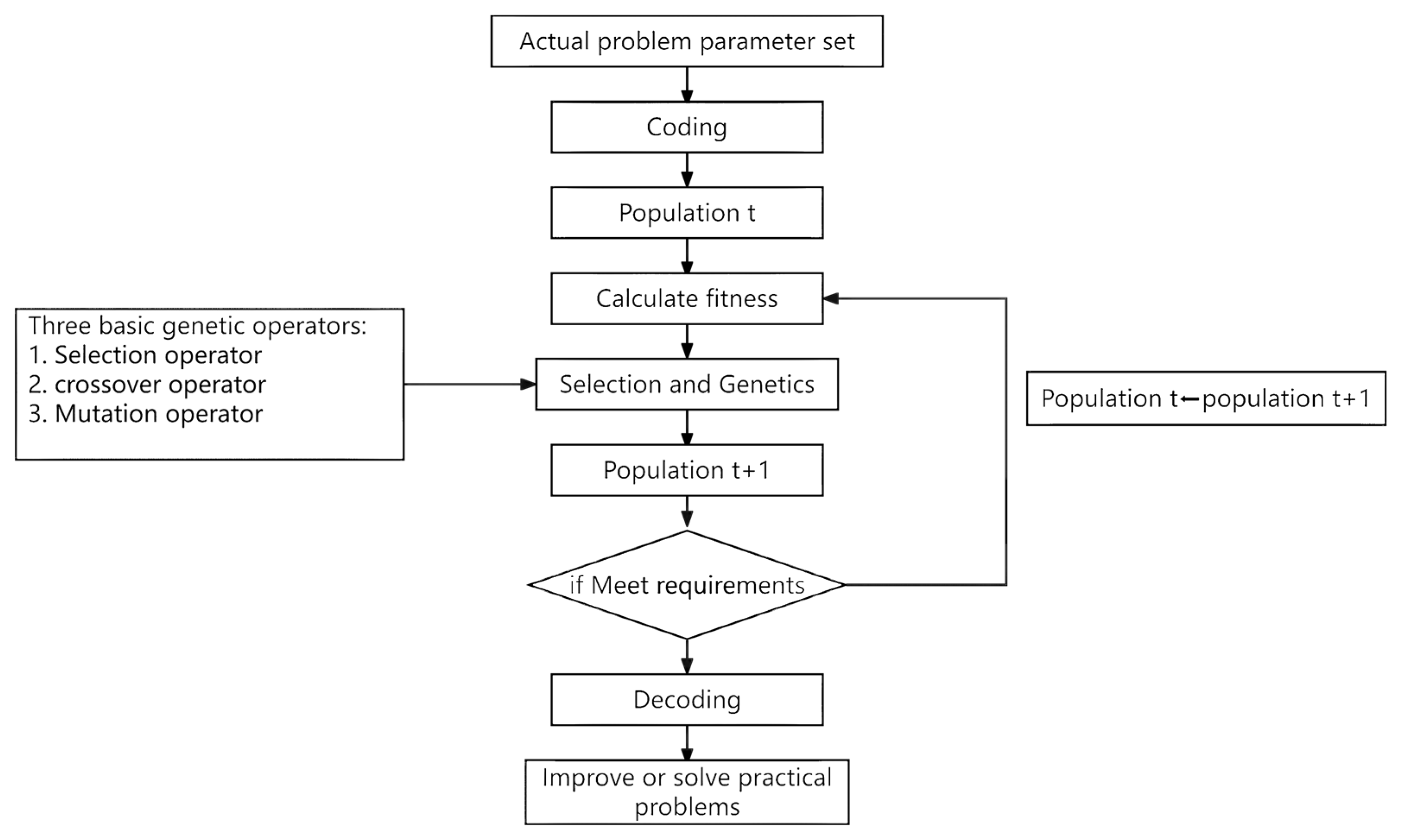 Traffic Congestion Scheduling for Underground Mine Ramps Based on an Improved Genetic Scheduling ...