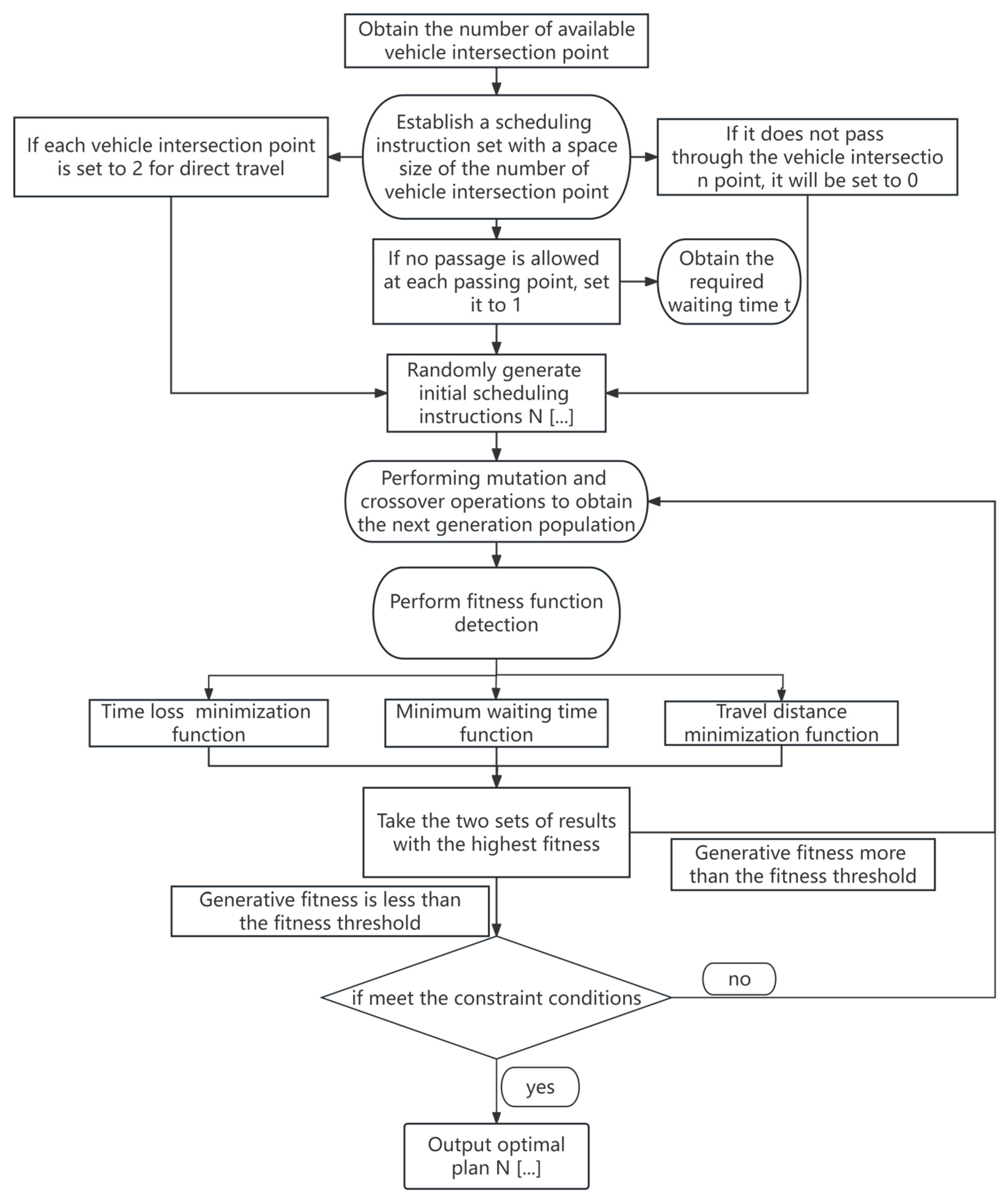 Traffic Congestion Scheduling for Underground Mine Ramps Based on an Improved Genetic Scheduling ...