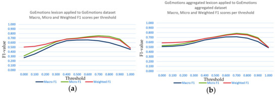 Performance Metrics for Multilabel Emotion Classification: Comparing ...