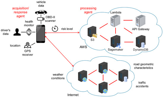 A Privacy-Preserving Scheme for a Traffic Accident Risk Level ...