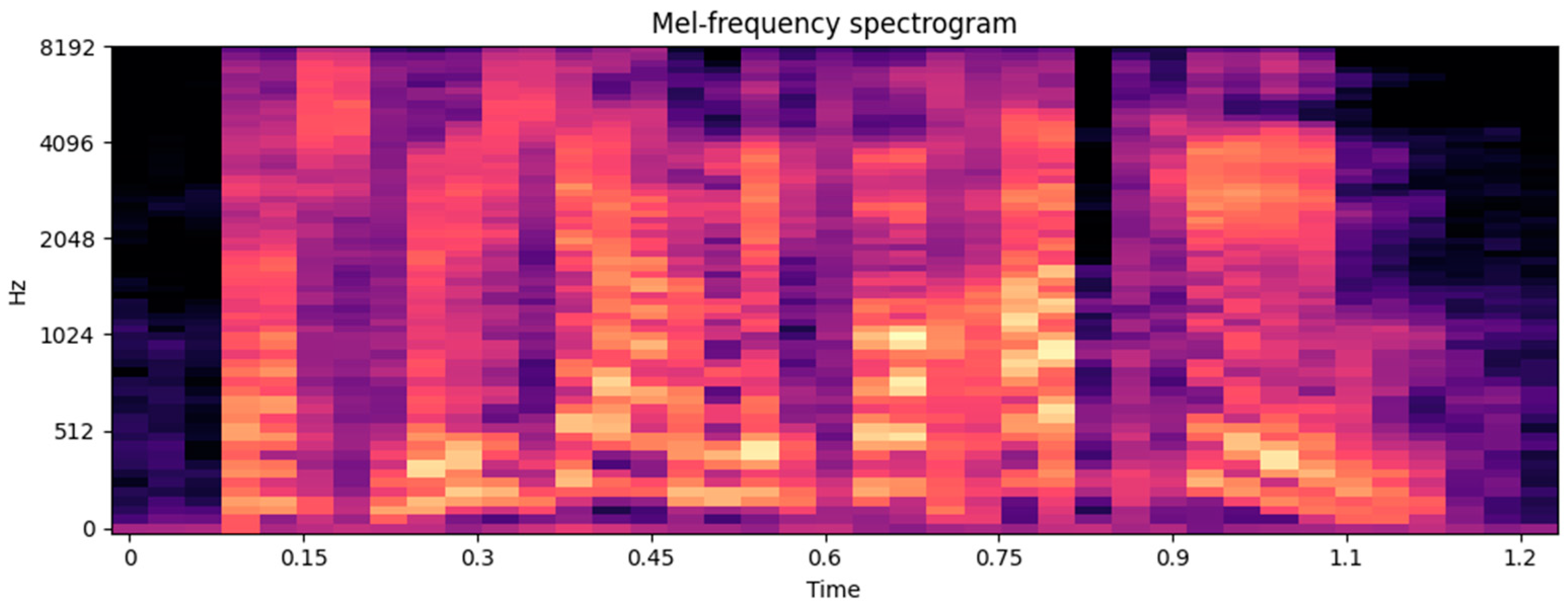 Enhanced Speech Emotion Recognition Using Conditional-DCGAN-Based Data ... Enhanced Speech Emotion Recognition Using Conditional-DCGAN-Based Data ...