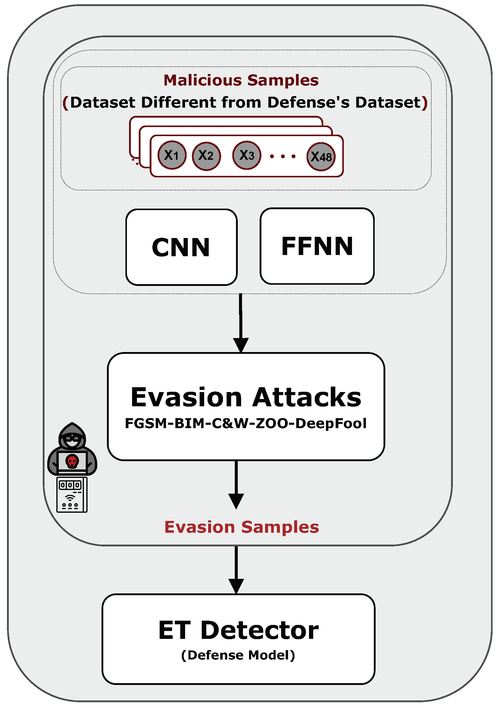 XAI-Based Accurate Anomaly Detector That Is Robust Against Black-Box Evasion Attacks for the ...