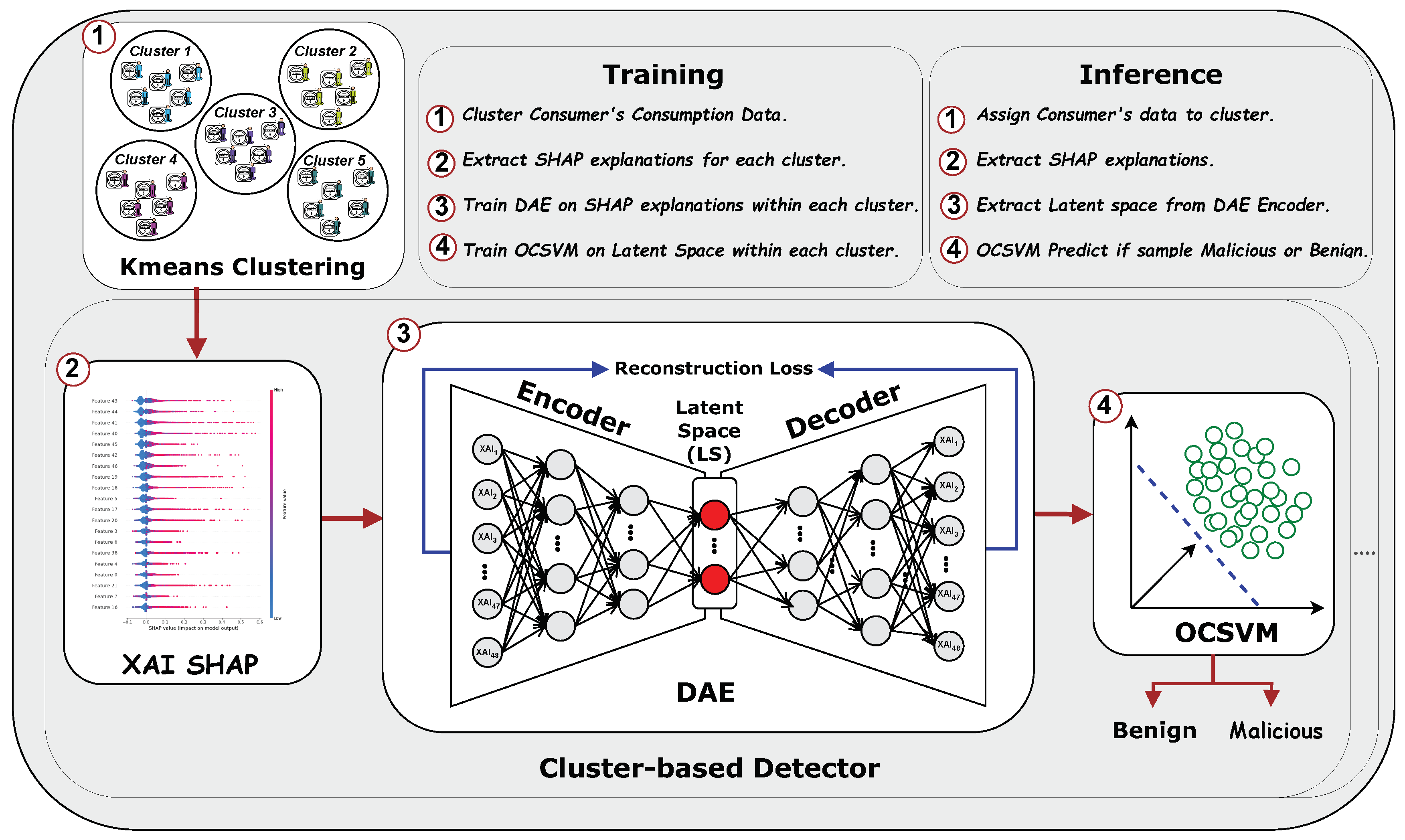 XAI-Based Accurate Anomaly Detector That Is Robust Against Black-Box Evasion Attacks for the ...