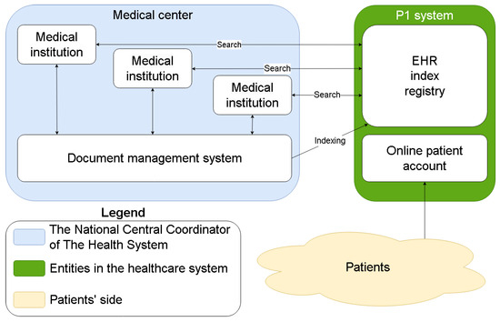 A Review of Approaches to Standardizing Medical Descriptions for Clinical Entity Recognition ...