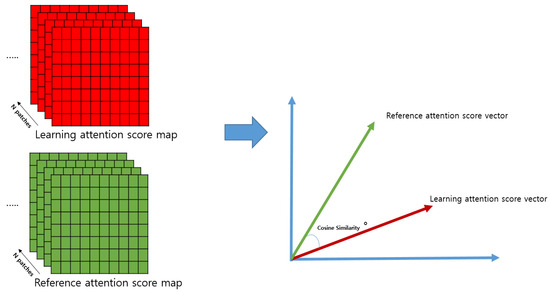 Attention Score Enhancement Model Through Pairwise Image Comparison