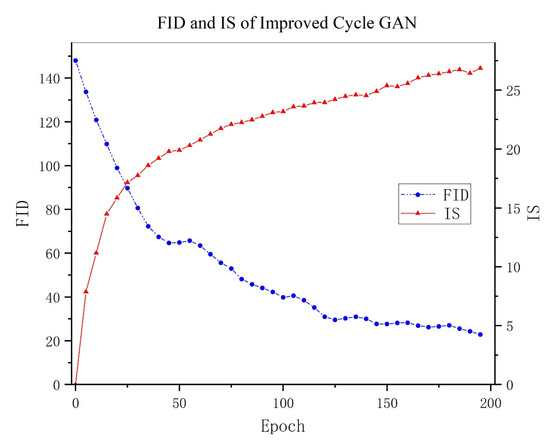 Sewage and Location Detection with Improved Cycle Generative ...