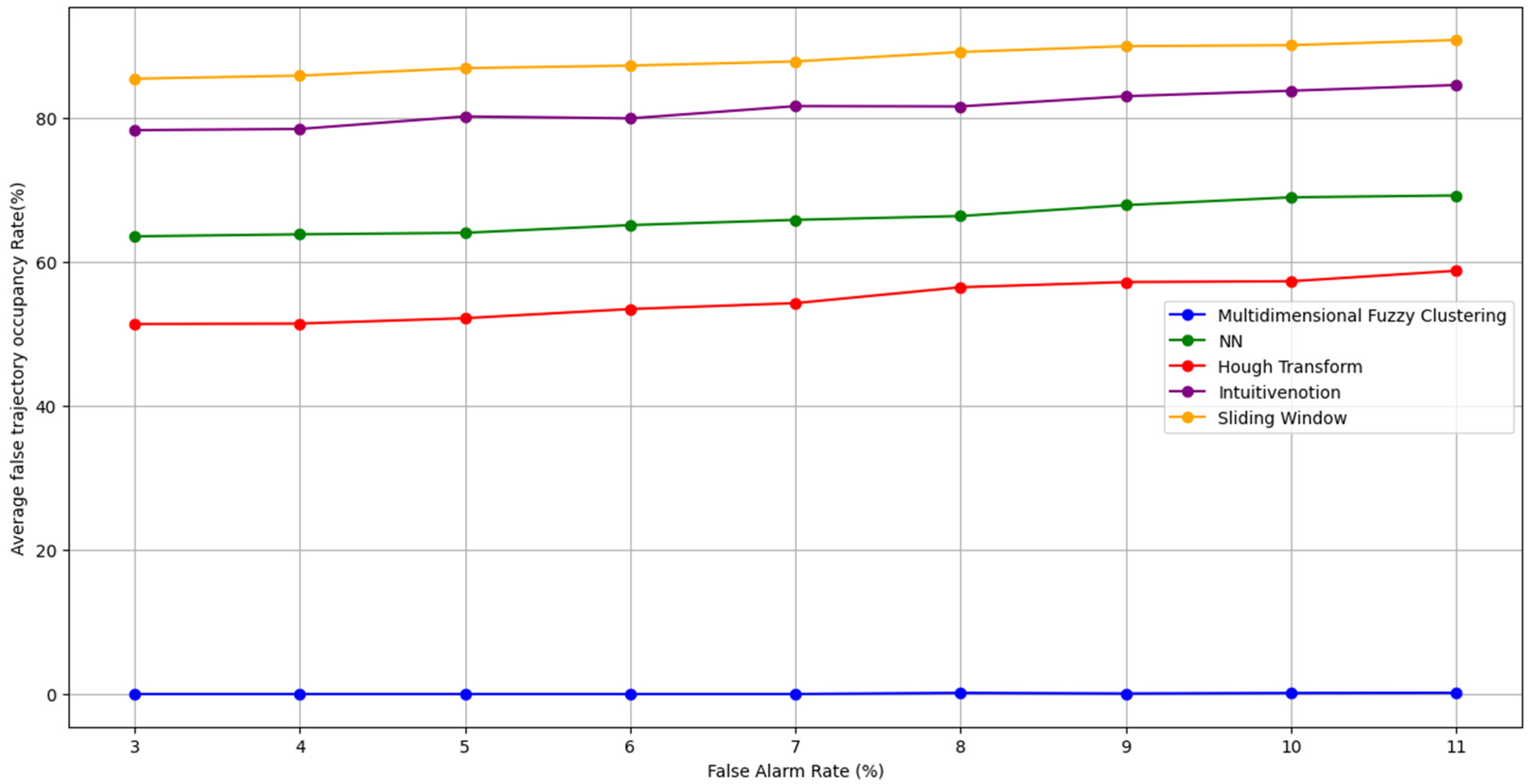 Multi-Dimensional Fuzzy Clustering-Based Trajectory Initialization Algorithm for Infrared Weak ...