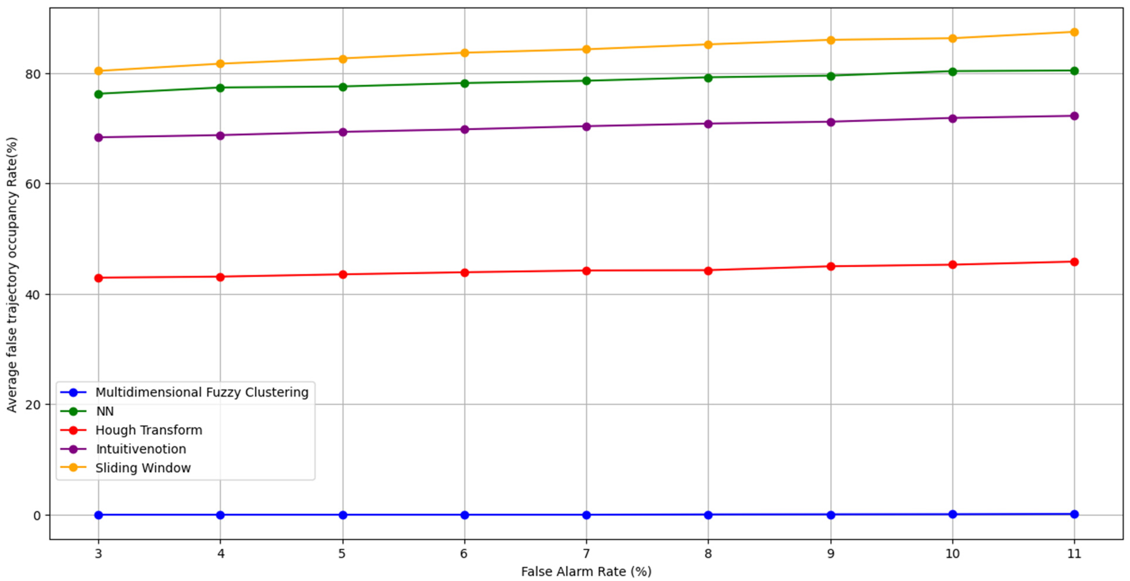 Multi-Dimensional Fuzzy Clustering-Based Trajectory Initialization Algorithm for Infrared Weak ...