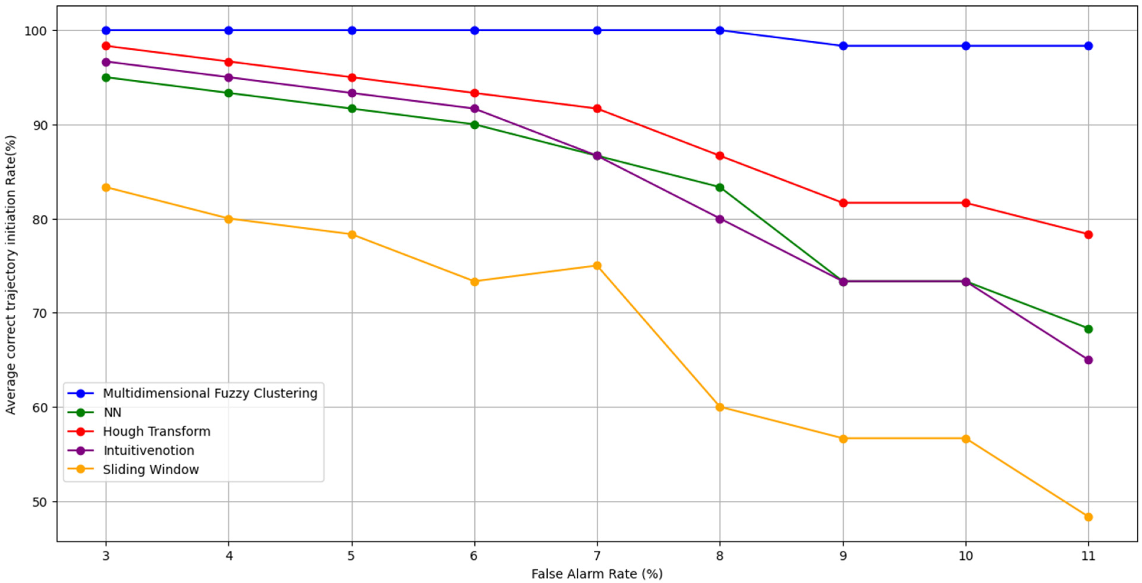 Multi-Dimensional Fuzzy Clustering-Based Trajectory Initialization Algorithm for Infrared Weak ...