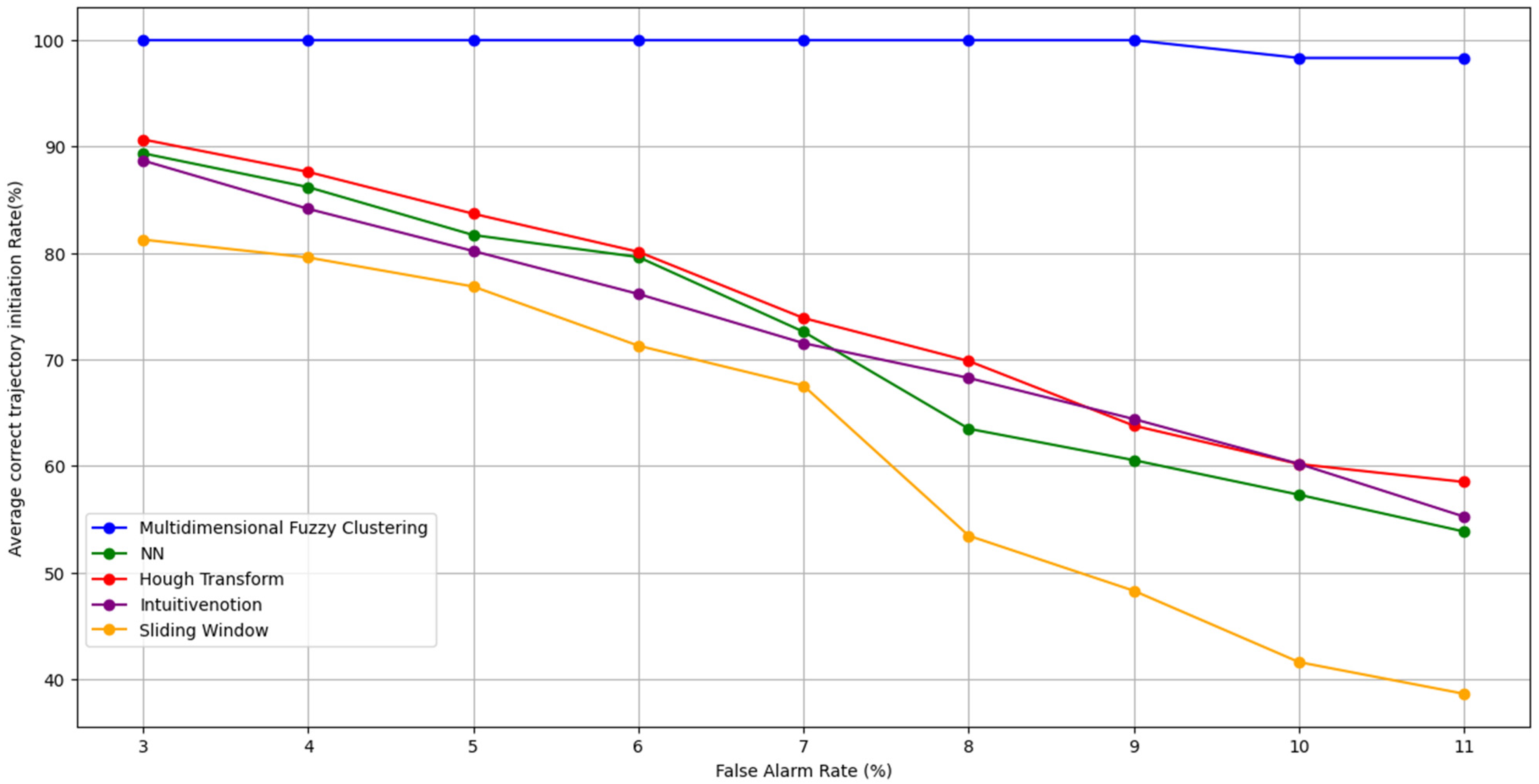 Multi-Dimensional Fuzzy Clustering-Based Trajectory Initialization Algorithm for Infrared Weak ...