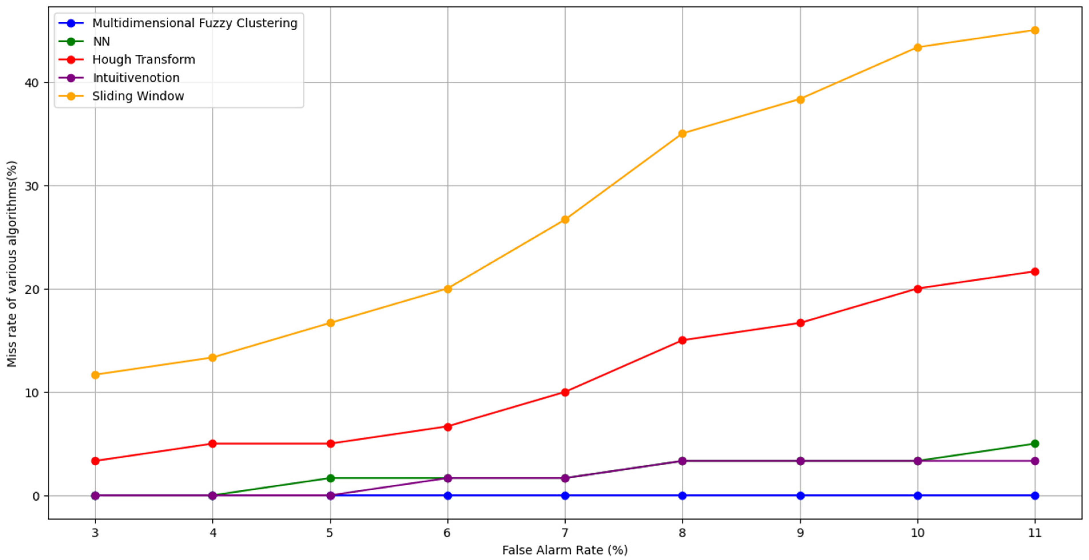 Multi-Dimensional Fuzzy Clustering-Based Trajectory Initialization Algorithm for Infrared Weak ...