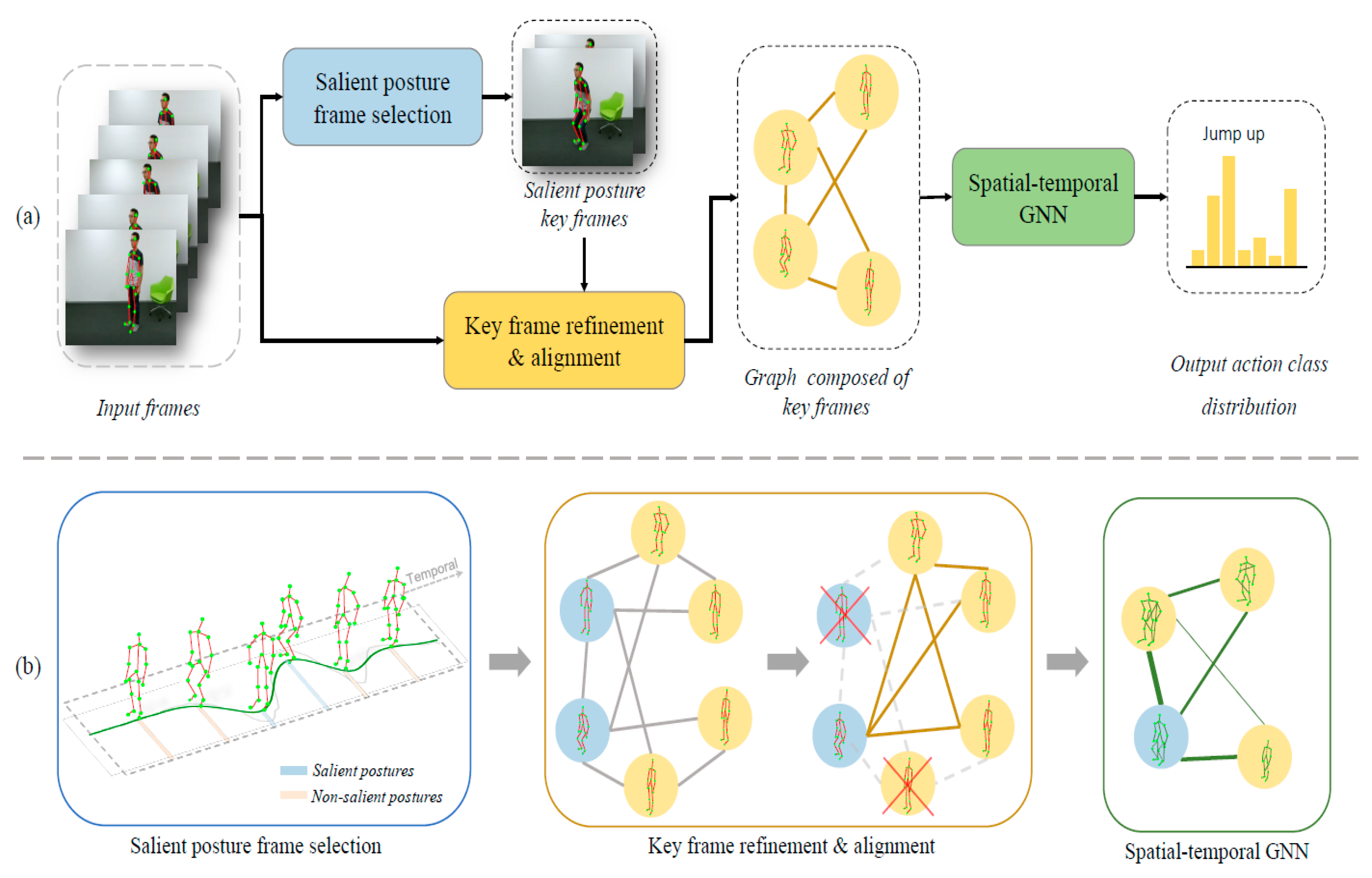 Key Frame Selection For Temporal Graph Optimization Of Skeleton Based Action Recognition