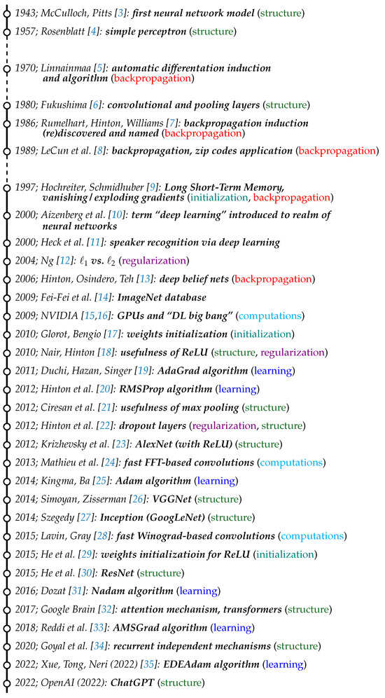 Understanding the Flows of Signals and Gradients: A Tutorial on ...