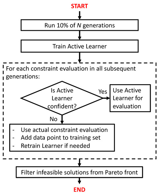 ALMO: Active Learning-Based Multi-Objective Optimization for ...