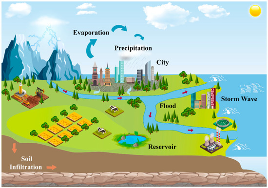 The Impact of Climate Change and Urbanization on Compound Flood Risks ...