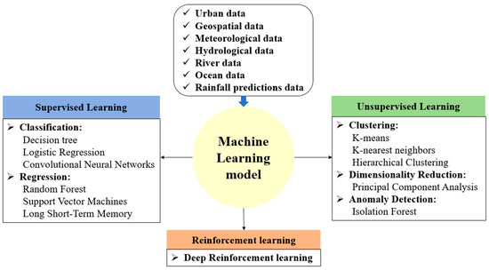 The Impact of Climate Change and Urbanization on Compound Flood Risks ...