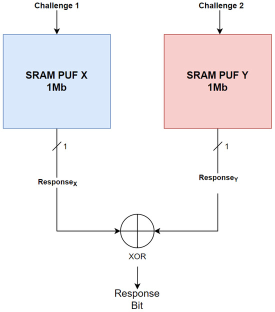 Enhancing the SRAM PUF with an XOR Gate