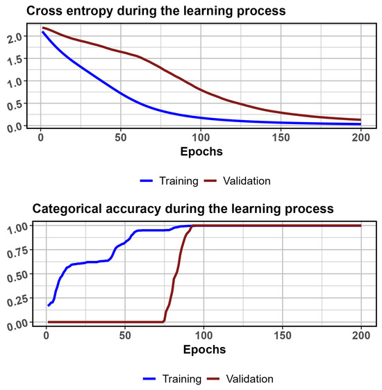 Accelerometer-Based Pavement Classification for Vehicle Dynamics Analysis Using Neural Networks