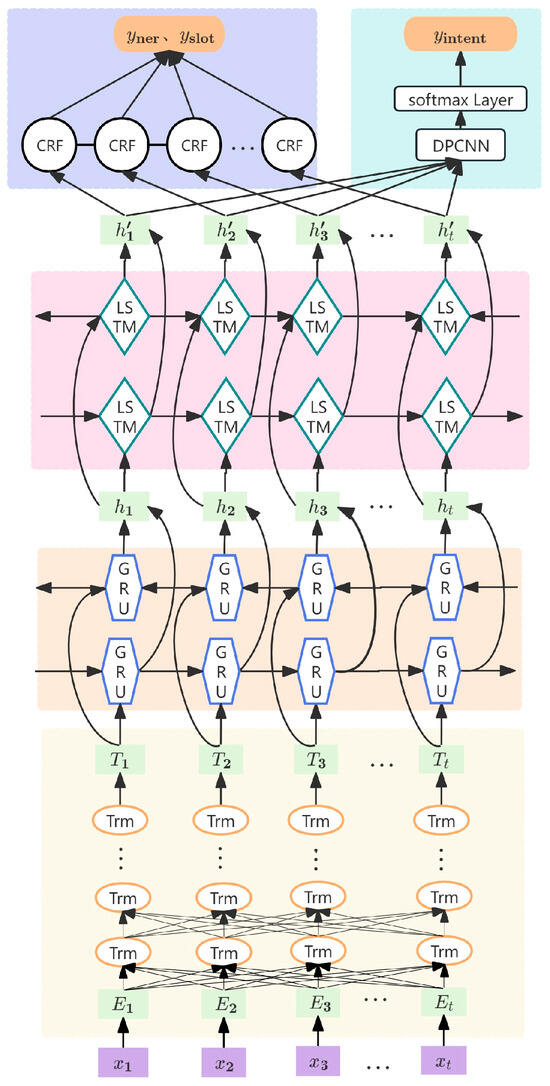 Research on Medical Text Parsing Method Based on BiGRU-BiLSTM Multi-Task Learning