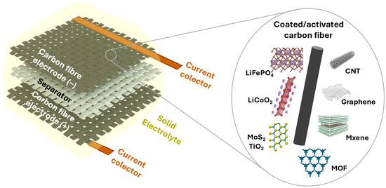 Energy Storage in Carbon Fiber-Based Batteries: Trends and Future ...