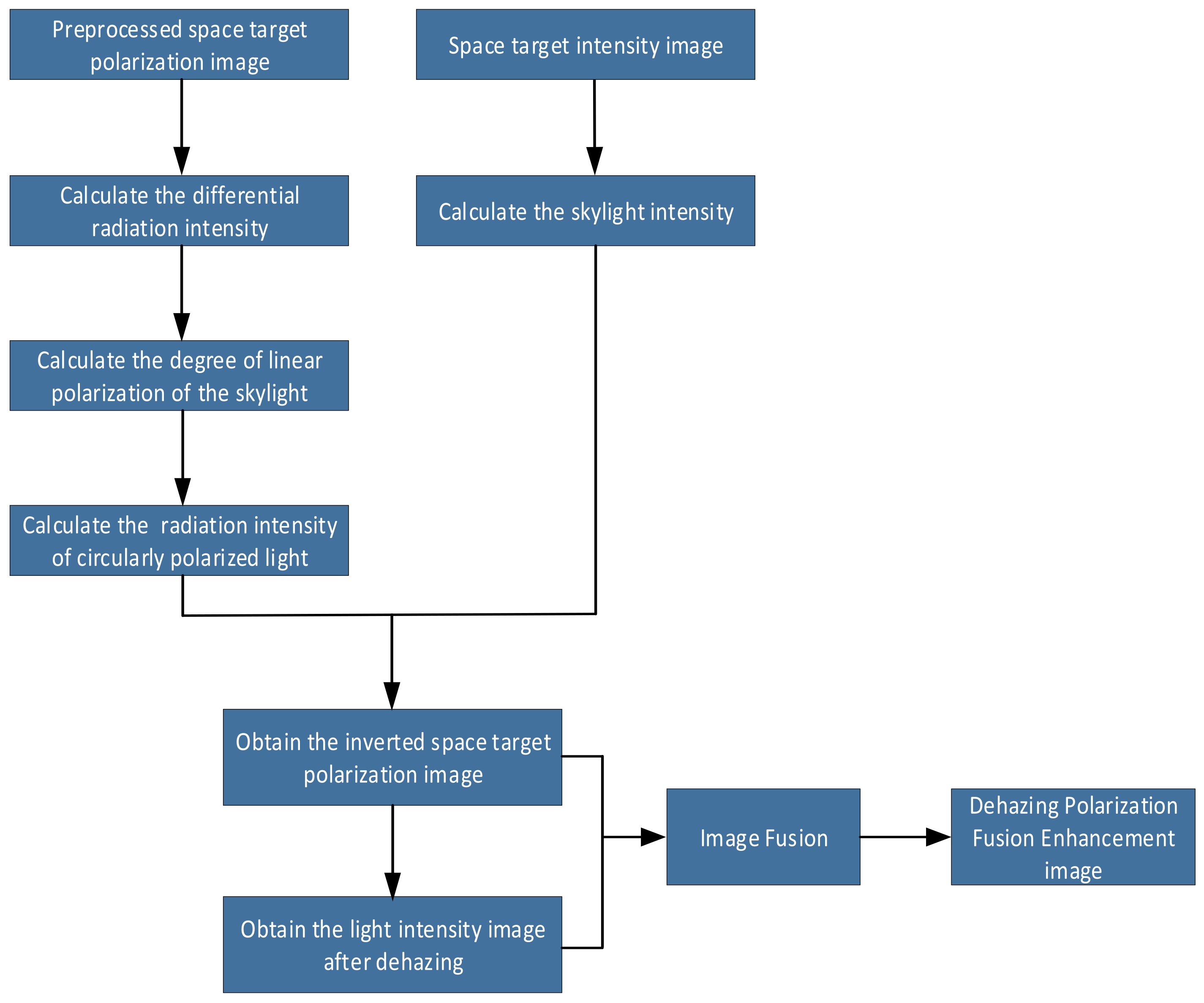 Image Dehazing Enhancement Strategy Based on Polarization Detection of ...