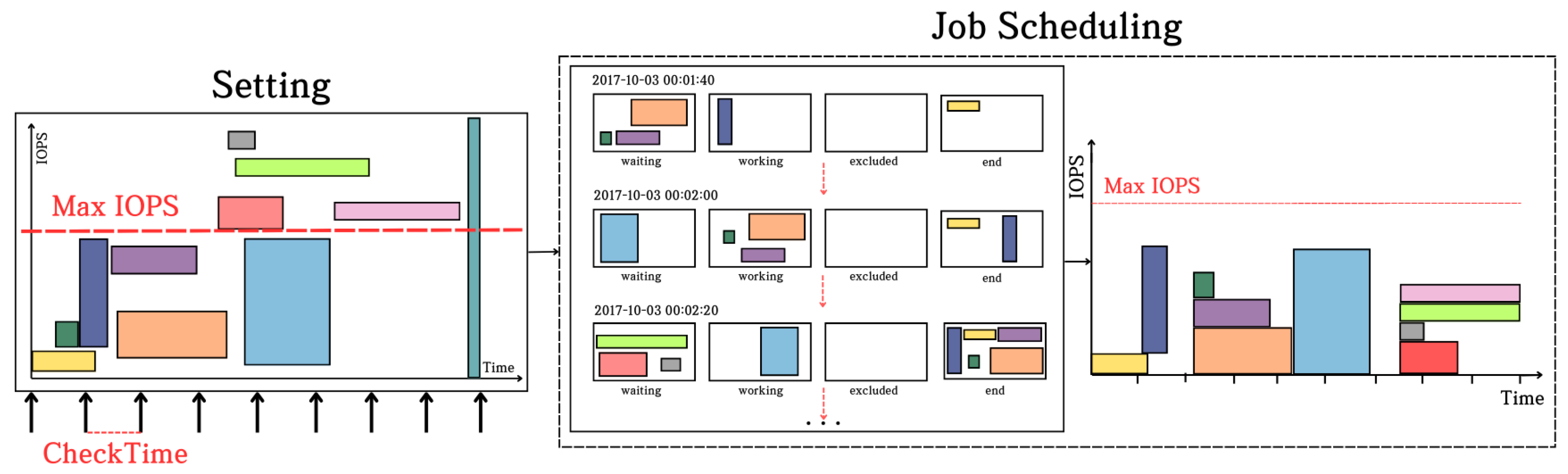 Efficient I/O Performance-Focused Scheduling in High-Performance Computing