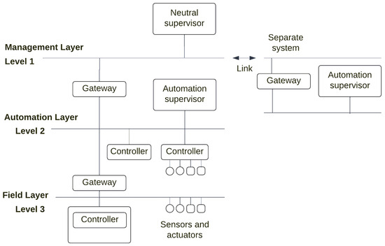A Comprehensive Review of Sensor-Based Smart Building Monitoring and ...
