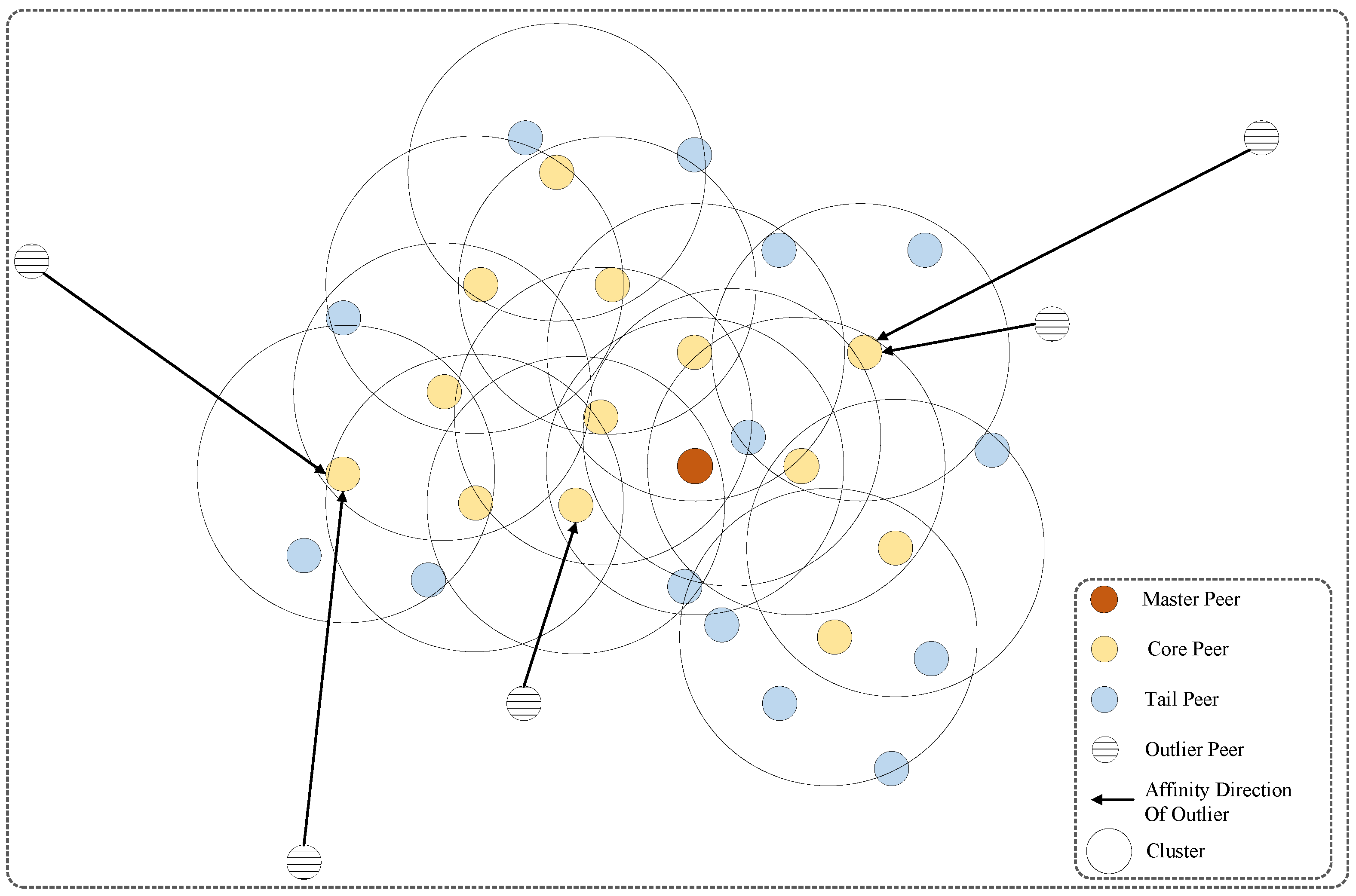 Dc Soc Optimizing A Blockchain Data Dissemination Model Based On Density Clustering And Social