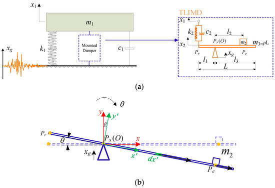 H2 Optimization of a New Type of Tuned Lever Inerter-like Mass Damper ...