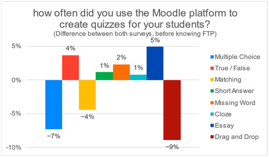 Enhancing Assessment Practices with Moodle: A Comprehensive Study on ...