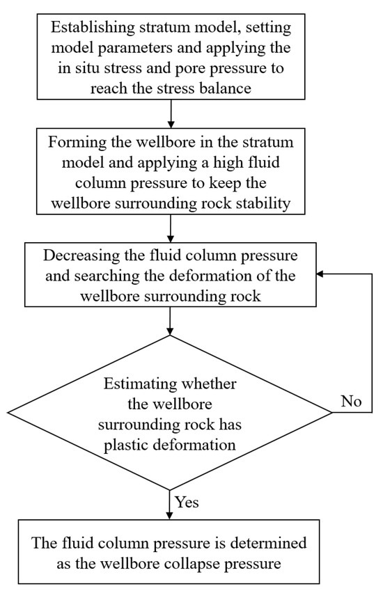 Numerical Simulation on the Influence of the Distribution ...