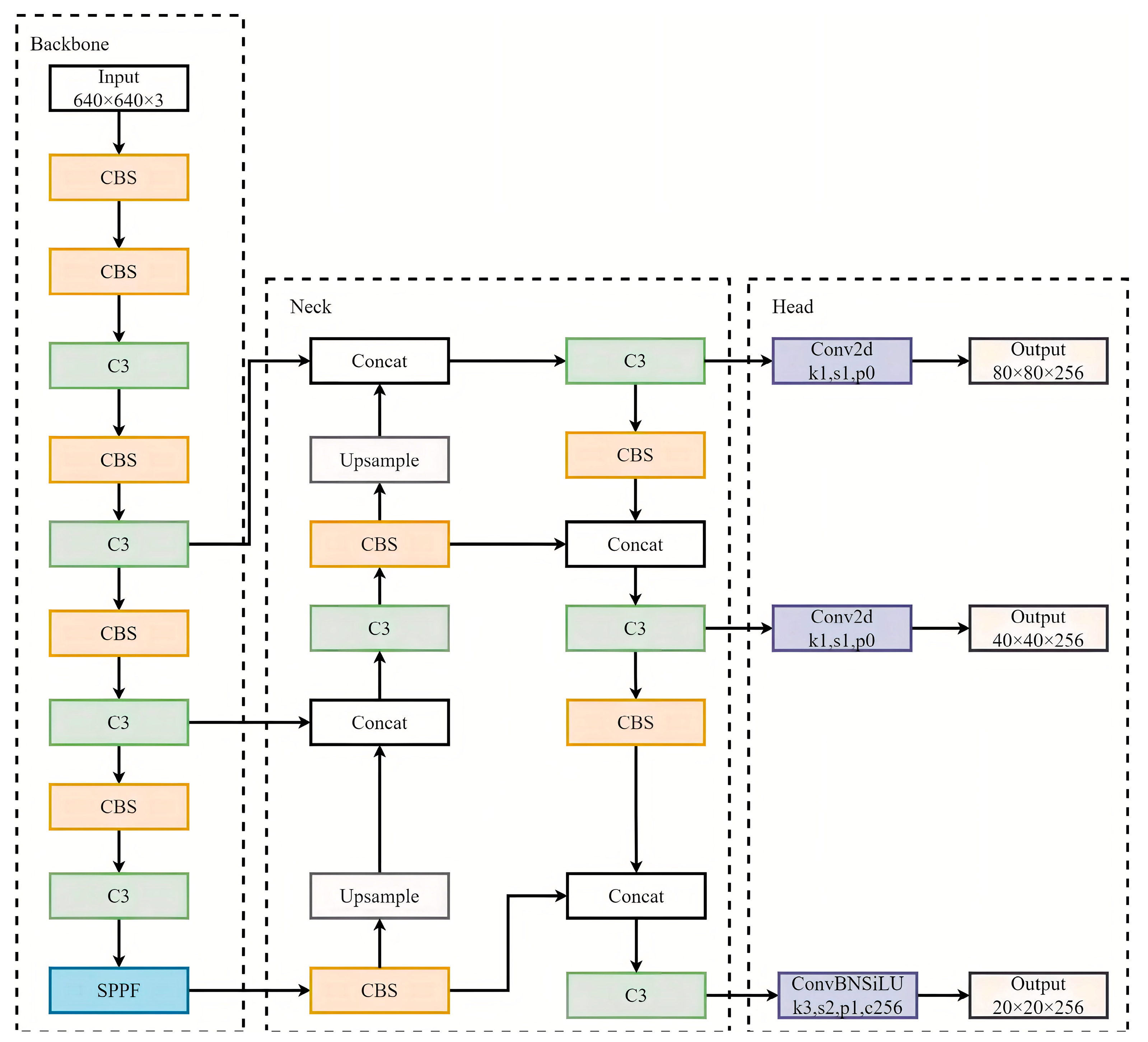 YOLOv5DA: An Improved YOLOv5 Model for Posture Detection of Grouped Pigs