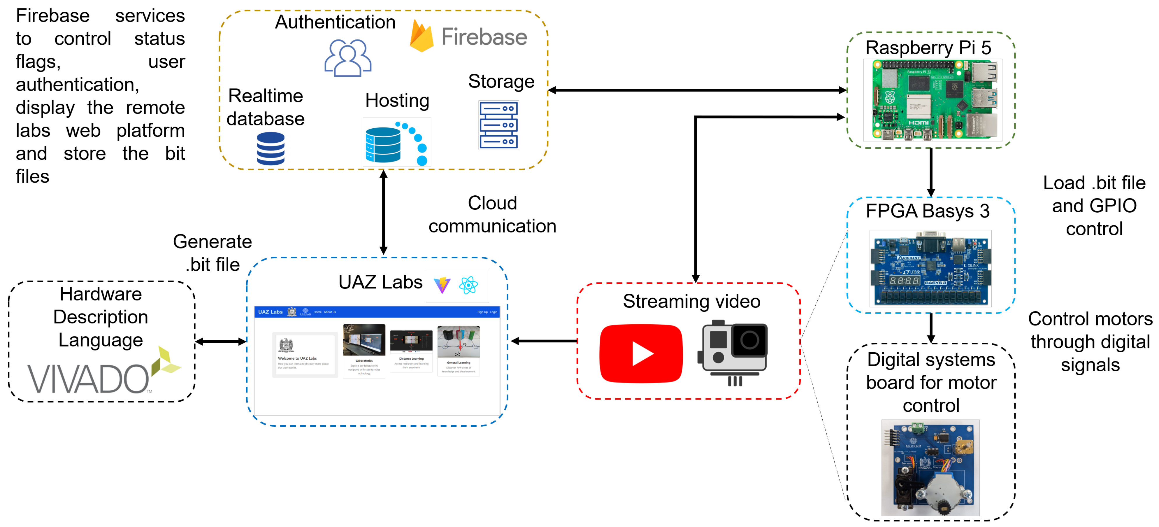 Developing a Cloud and IoT-Integrated Remote Laboratory to Enhance Education 4.0: An Approach ...