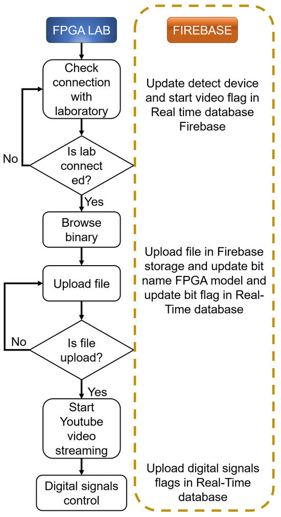 Developing a Cloud and IoT-Integrated Remote Laboratory to Enhance Education 4.0: An Approach ...