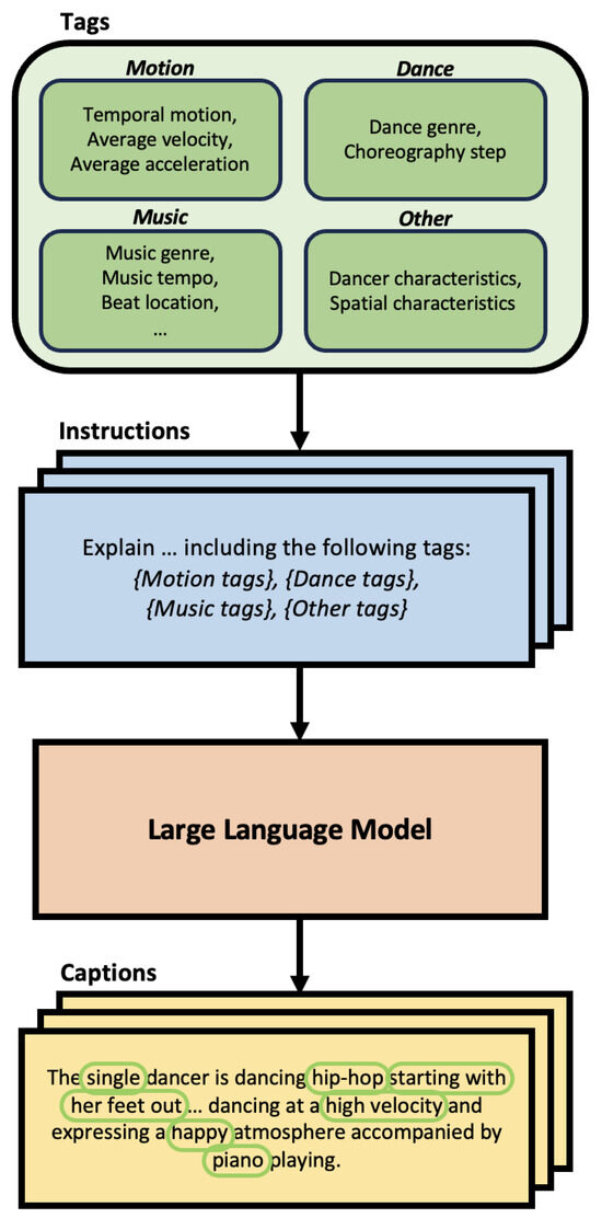 DanceCaps: Pseudo-Captioning for Dance Videos Using Large Language Models