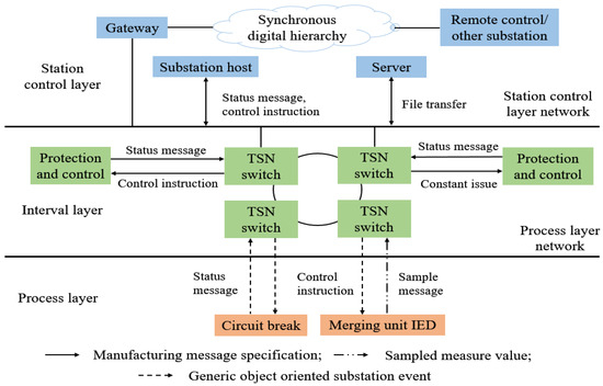 Development of Traffic Scheduling Based on TSN in Smart Substation Devices